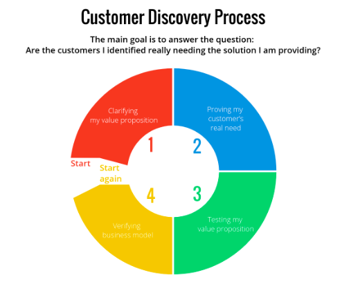 Startup Sales – Introduction: Customer Discovery