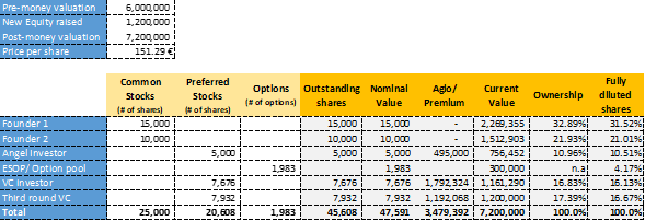 A step by step guide to build a cap table