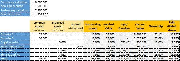 A step by step guide to build a cap table