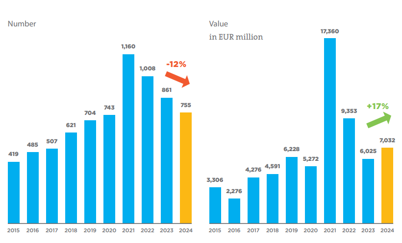 Global Venture Capital Trends 2024 insights on Startup Investment ...